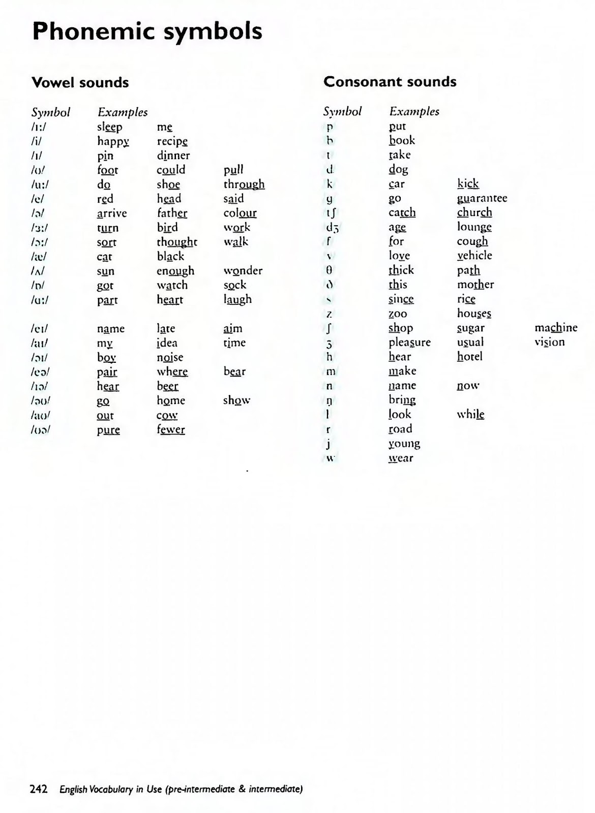 Phonetic, Pronunciation and Index - Vocabulary in Use Pre Inter