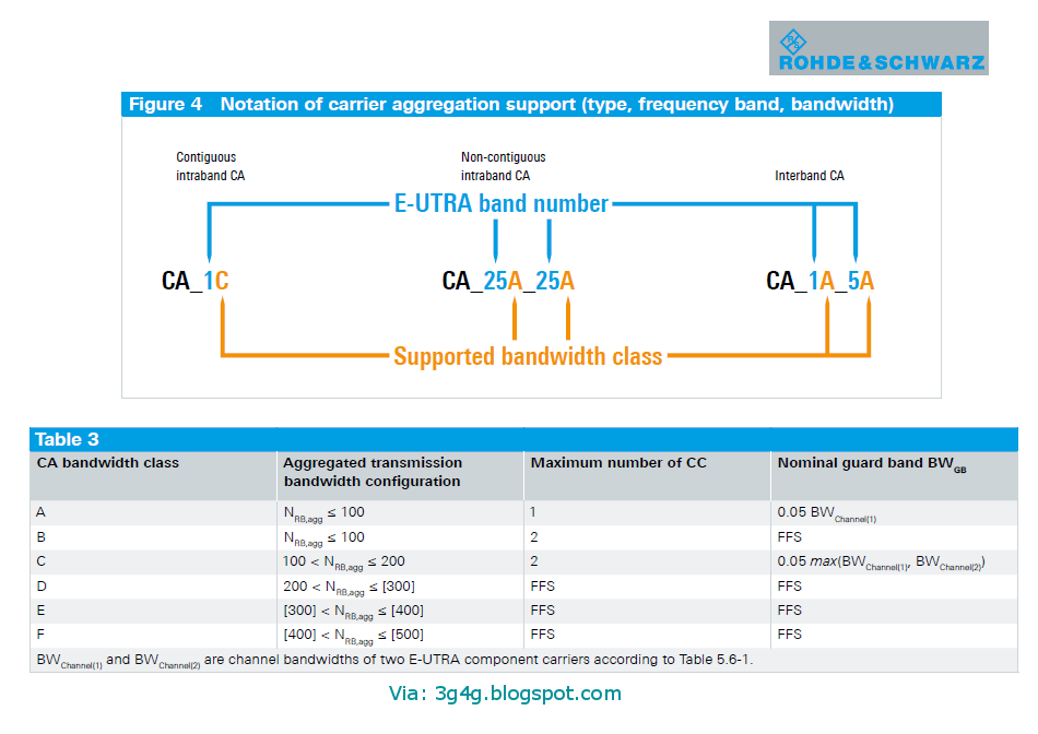 The 3G4G Blog: 3 Band Carrier Aggregation in Release-12