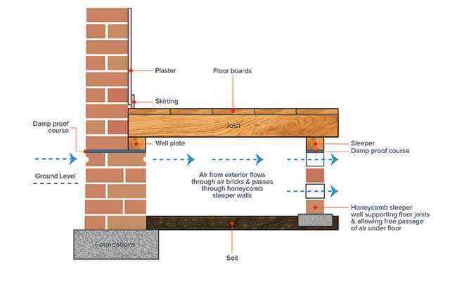 How many types Of Damp proofing in construction
