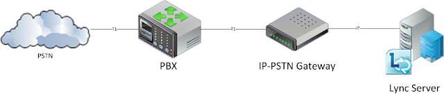 Ken's Unified Communications Blog: Migrating PBX Users to Lync ...