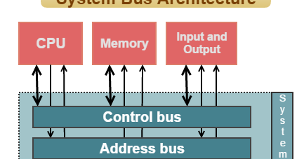 Sistem, Aplikasi, Islami: Pengertian System Bus dan Jenis-jenis Bus ...