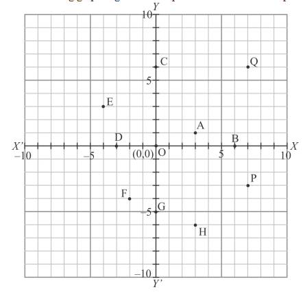R.D. Sharma Solutions Class 9th: Ch 11 Co-ordinate Geometry Exercise 11.1