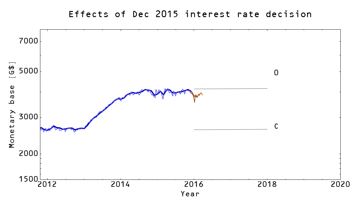 Information Transfer Economics: Interest rate and monetary base updates