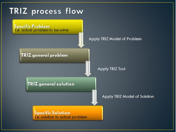 TRIZ process flow