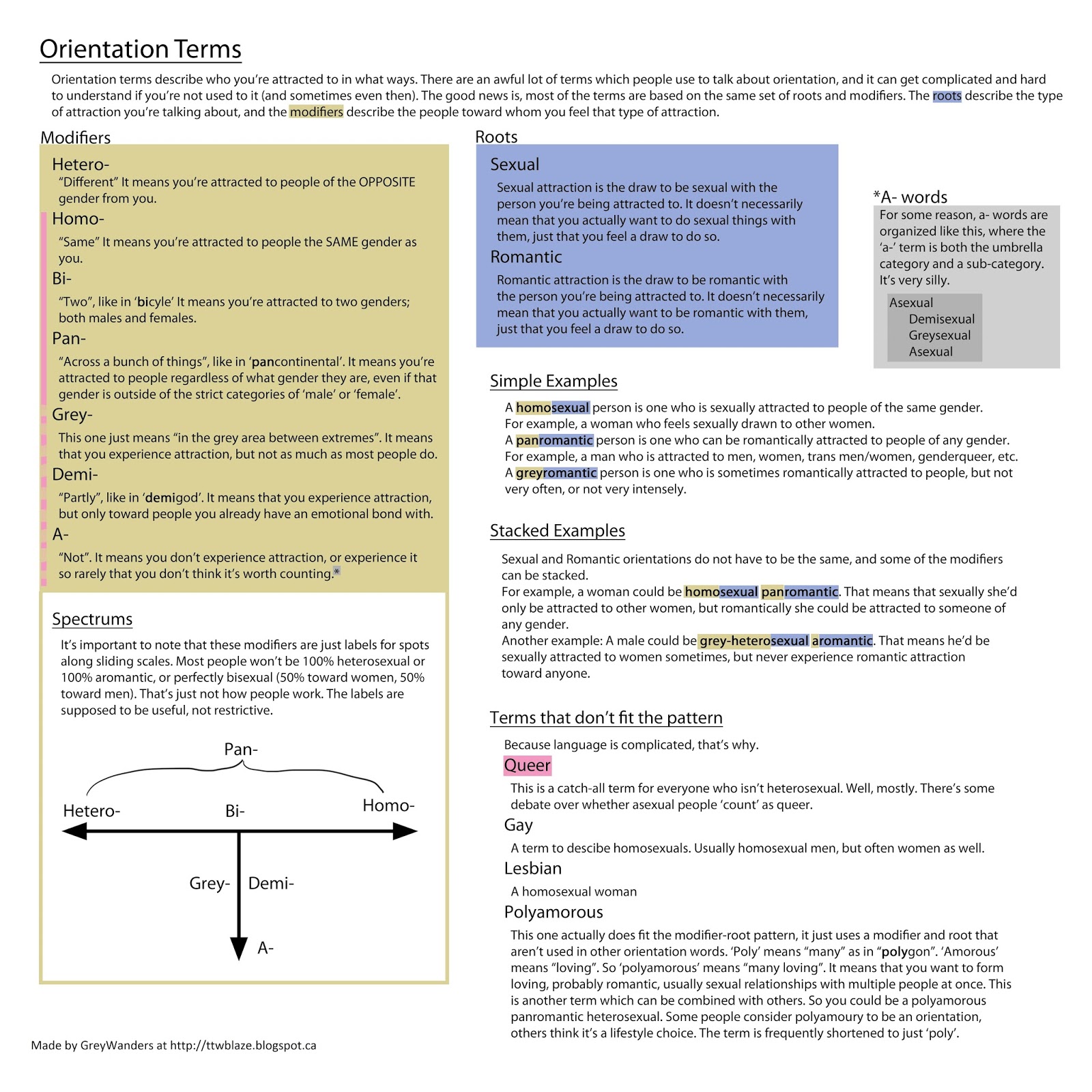 The Trail We Blaze: Cheat Sheet #1: Orientation Terms