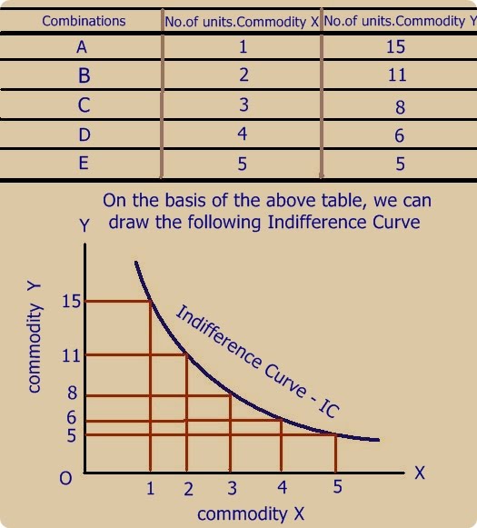 Courage to Know: Theory of Consumption - Indifference Curve Analysis ...