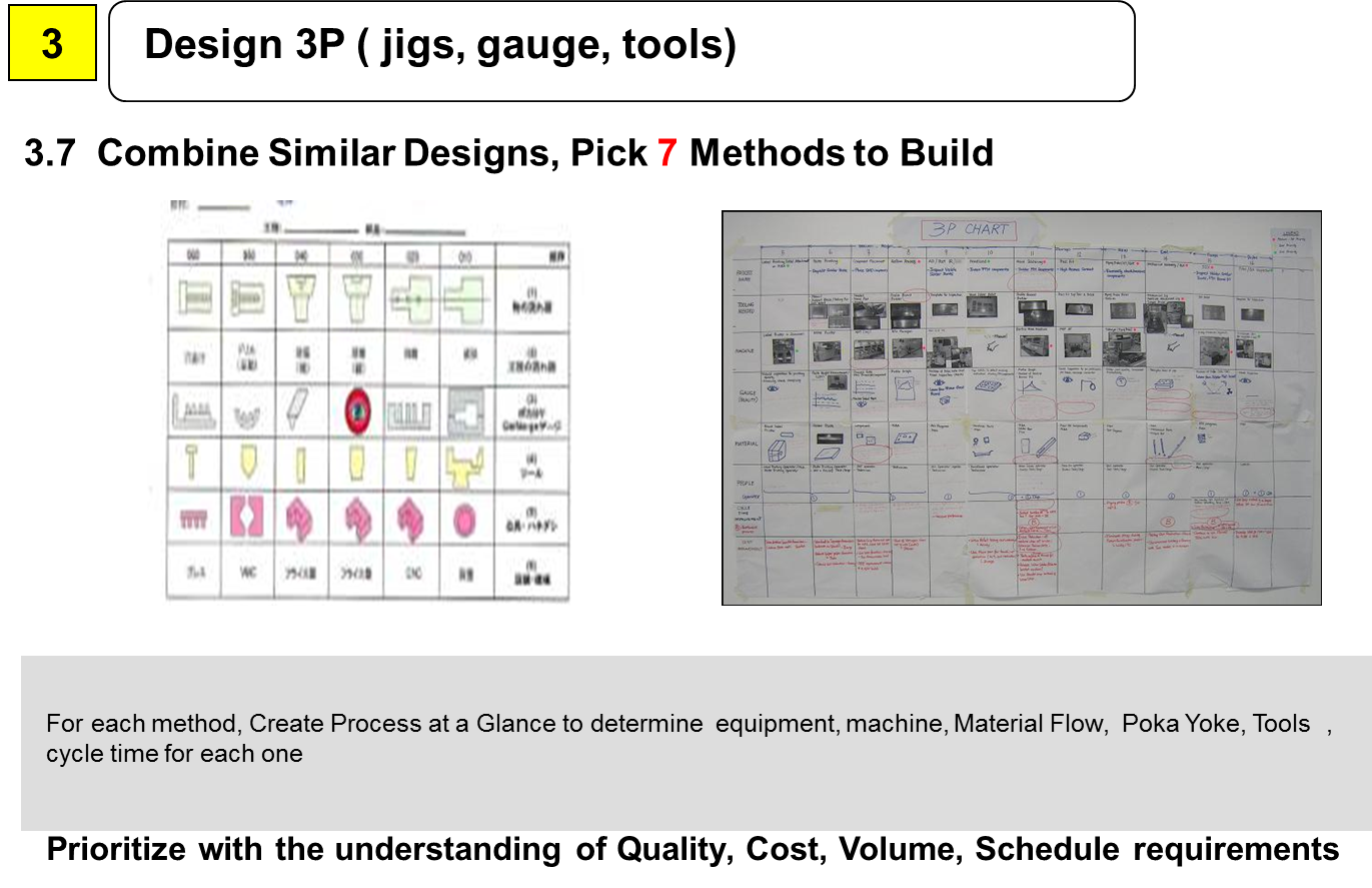 Lean Manufacturing & Six Sigma : 3P Production Preparation Process ...