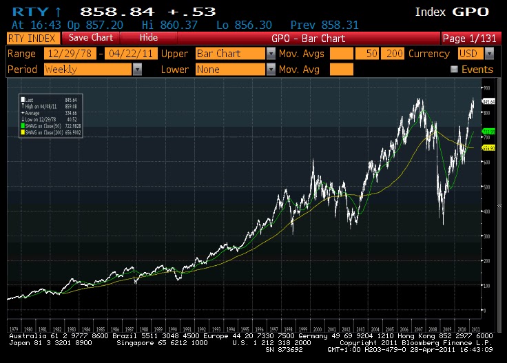 View: Long Term Market Charts