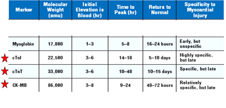 Learn Medicine Quickly: Cardiac bio-markers