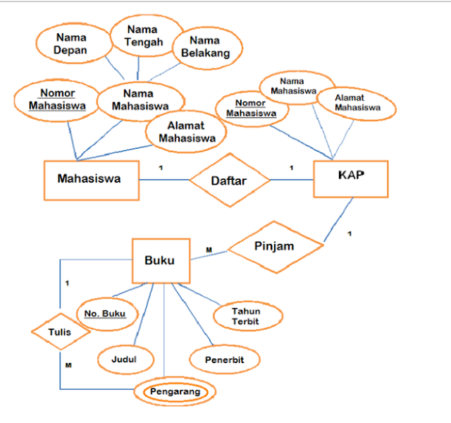 Contoh ERD Pada Perpustakaan - Tutorial Pemograman