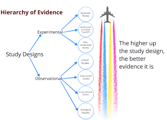 Nutritional Epidemiology 101: Hierarchy of evidence