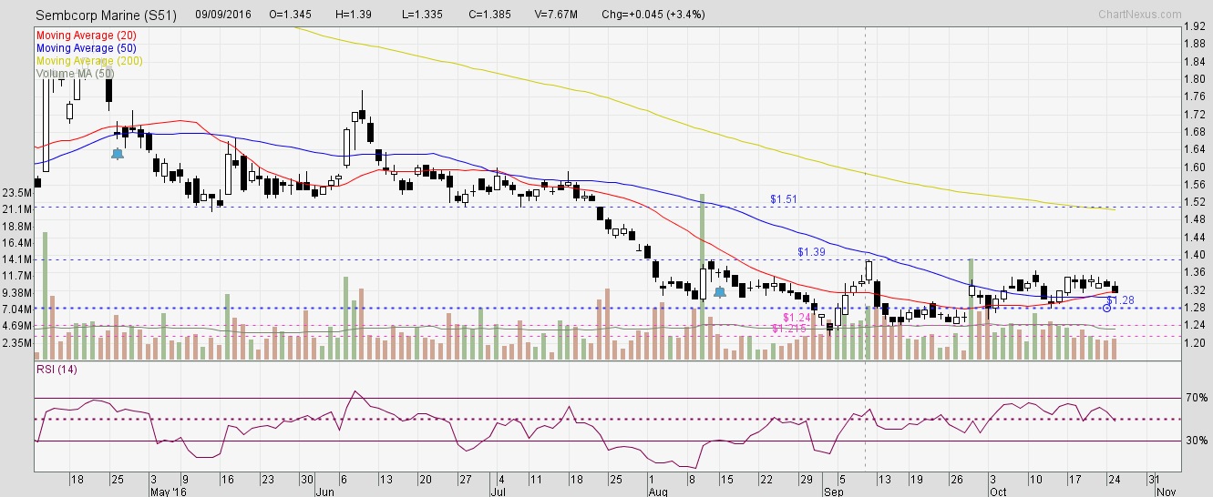 Singapore Stock Market: Sembcorp Marine Chart, Support & Resistance