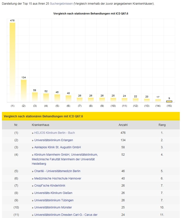 Ex-Pectus-Blog: Kliniken für Trichterbrust-Operationen und deren ...