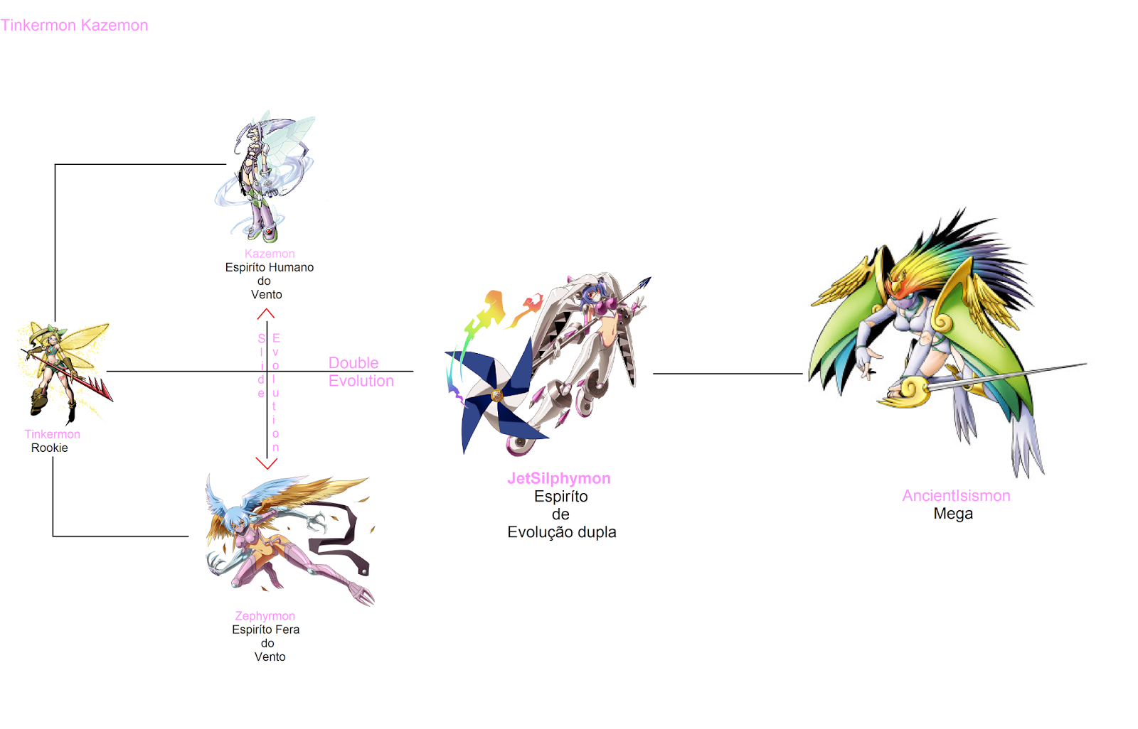 Tinkermon Evolution