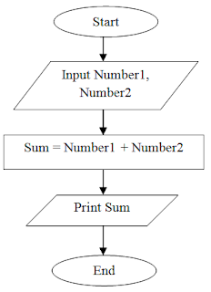 C Program Practicals: Flowchart to Add two numbers.