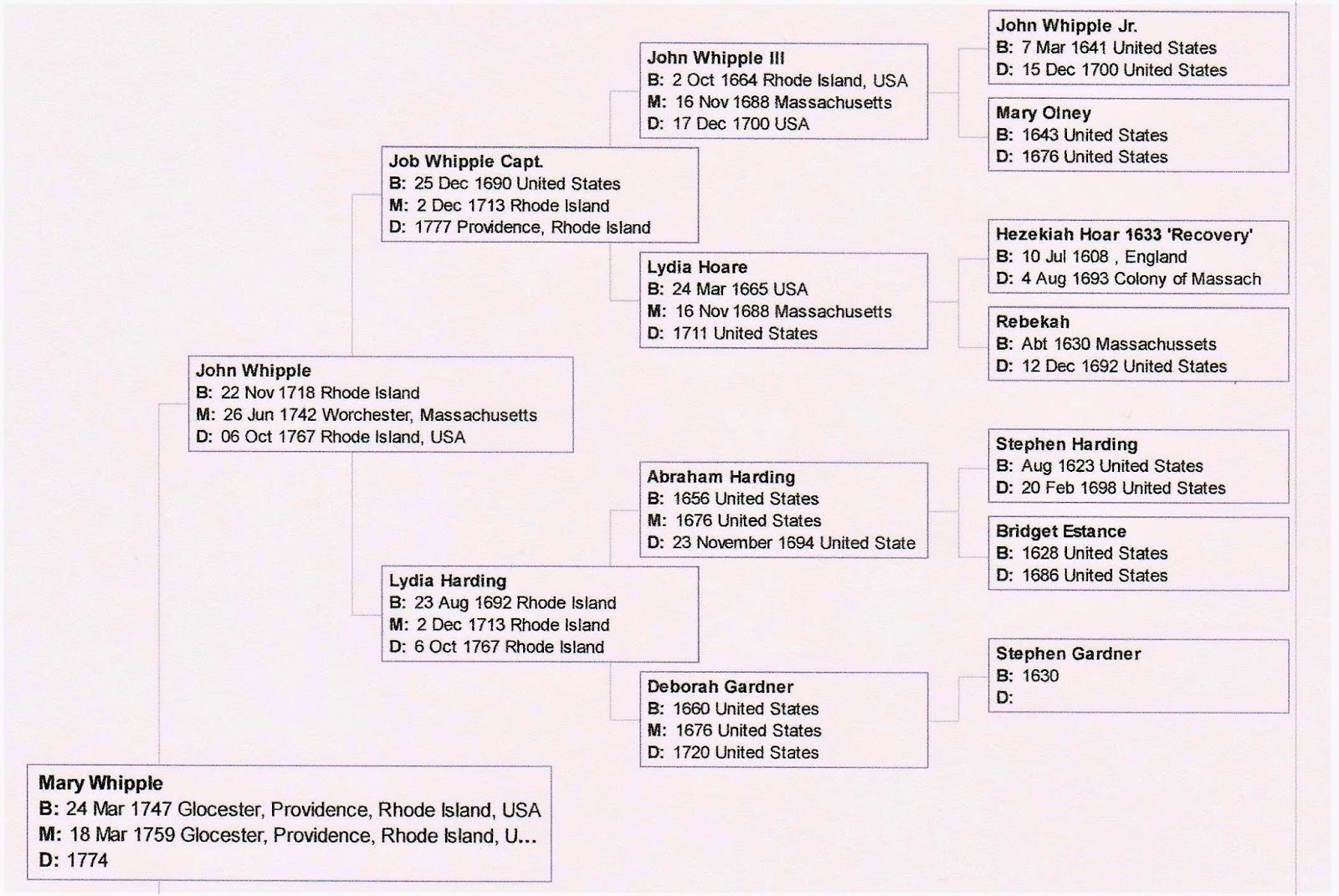 GloverSmith: OUR RHODE ISLAND ROOTS #7: 1632 Immigrant John Whipple