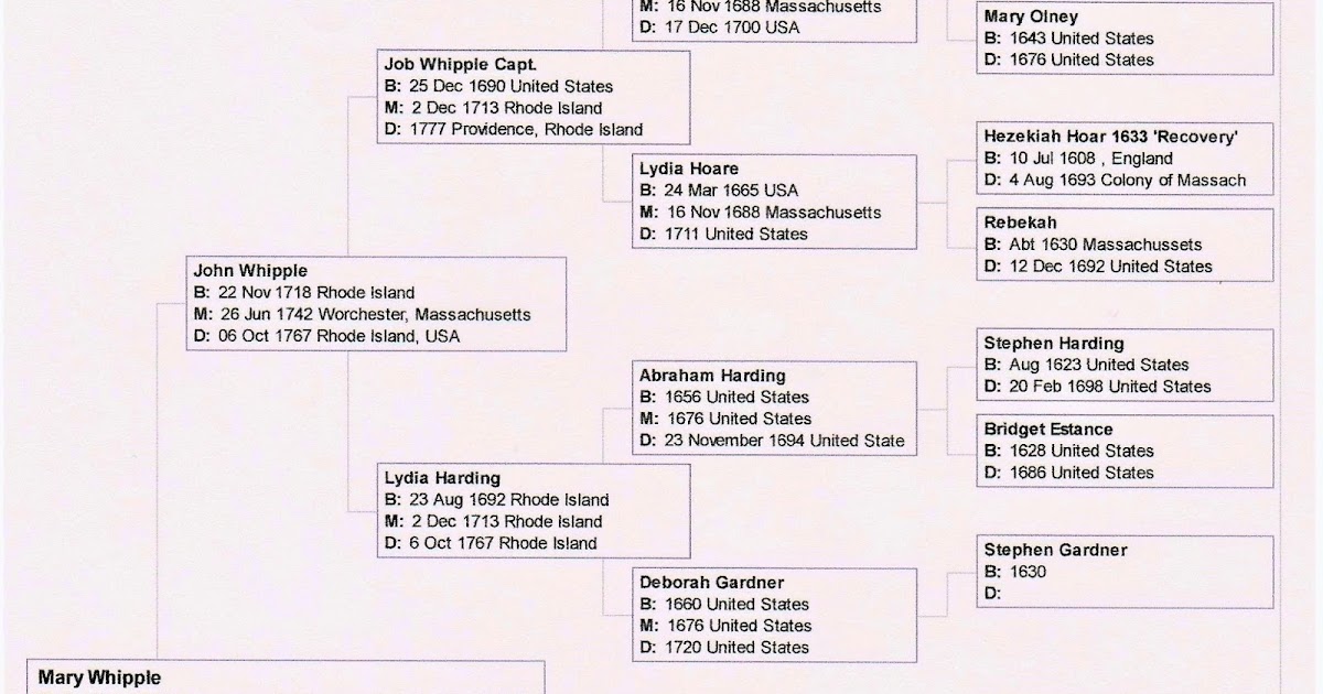 GloverSmith: OUR RHODE ISLAND ROOTS #7: 1632 Immigrant John Whipple