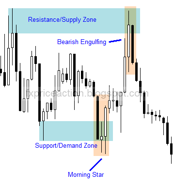 How To Trade Using Candlestick | FX Price Action