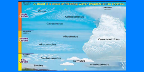 Nama Semua Jenis Awan Serta Ciri - cirinya Awan Rendah , Awan Menengah ...