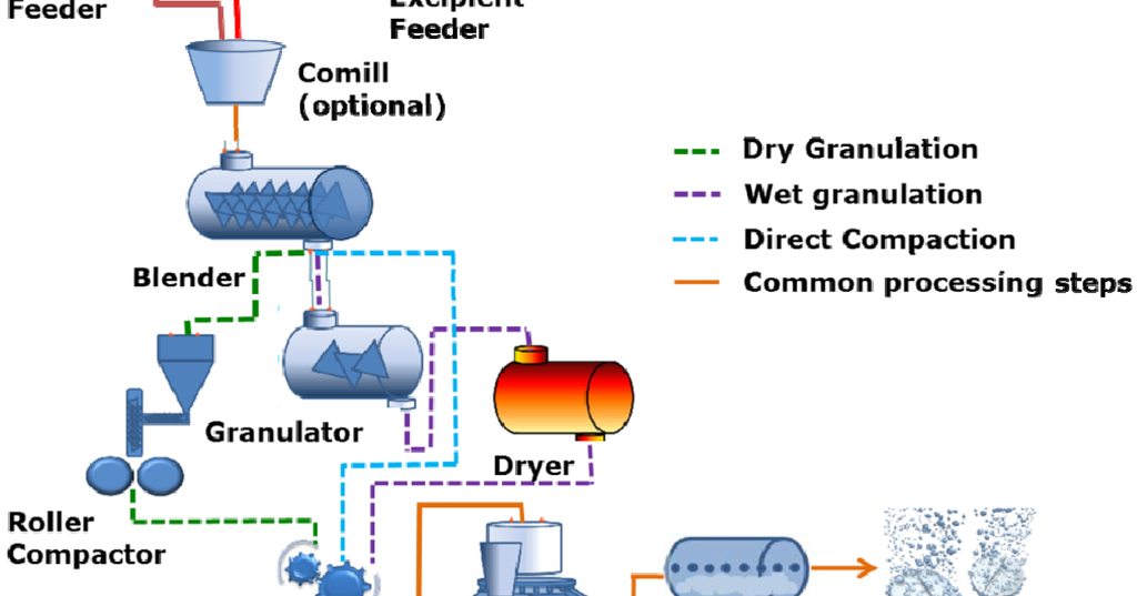 GRANULATION PROCESS ~ Natural herbs