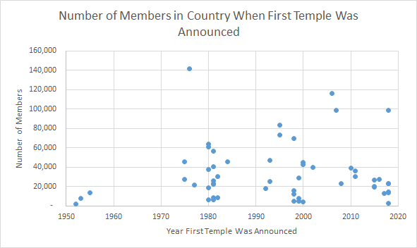 Growth of The Church of Jesus Christ of Latter-day Saints (LDS Church ...