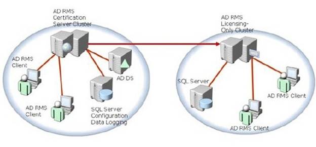 Micrsoft Windows Server 2008: AD-RMS (Active Directory Right Management ...