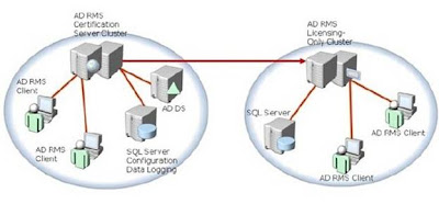 Micrsoft Windows Server 2008: AD-RMS (Active Directory Right Management ...