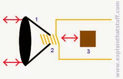 Talha's Physics Academy: How do speakers work?