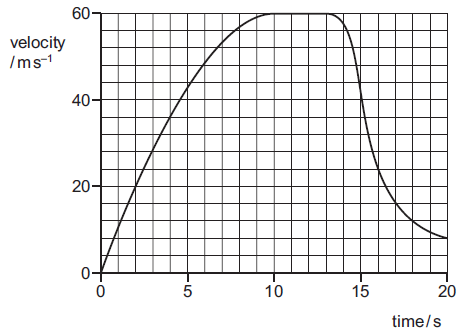 The graph shows the vertical velocity of a parachutist during the first ...