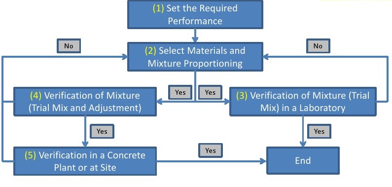 Proyek Konstruksi: Spesifikasi dan Proses Produksi Self Compacting ...