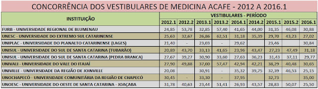 Vestibular ACAFE está com inscrições abertas - Vestibulares de Medicina