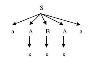 6 Análisis Sintáctico
