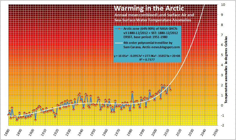 Arctic News: How much will temperatures rise?