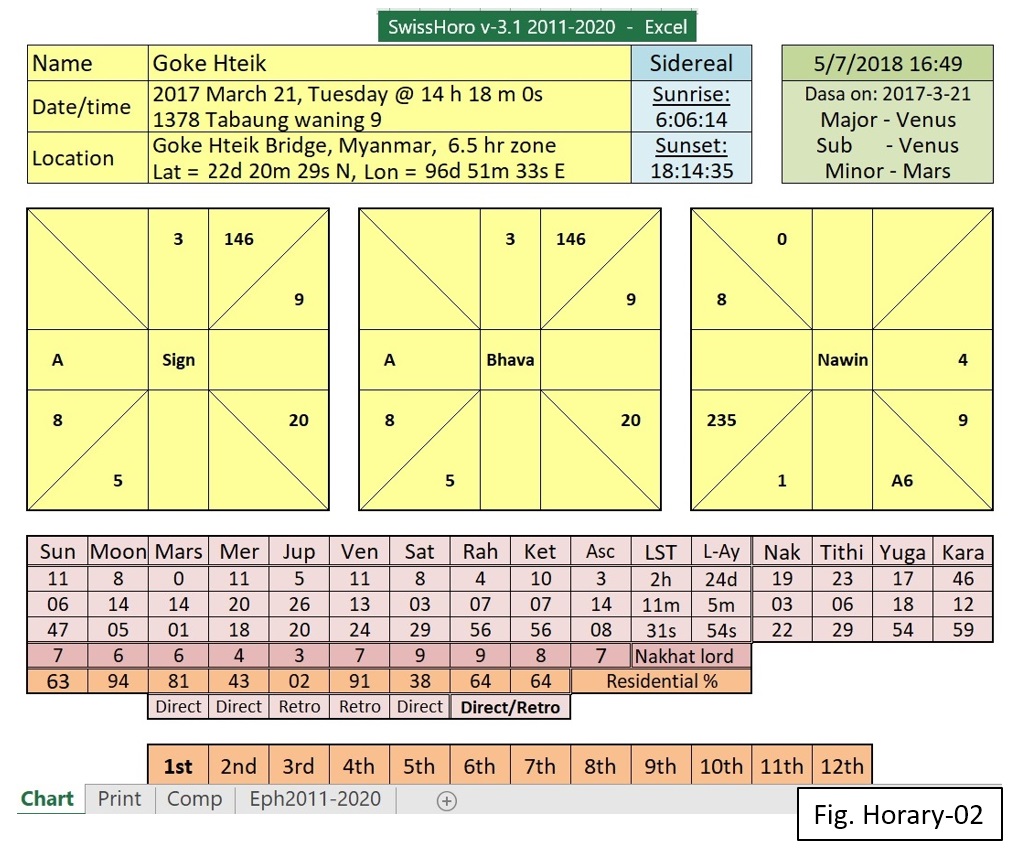 Sky View Pages: 77. Using Horary chart