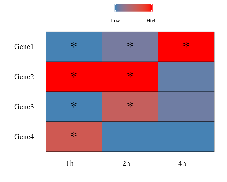 Draw a heatmap with Custom Symbol in Cell~ Bioinformatics Made Simple.com
