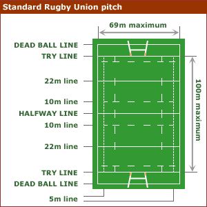 nono: Some Rugby Rules and Terms simplified