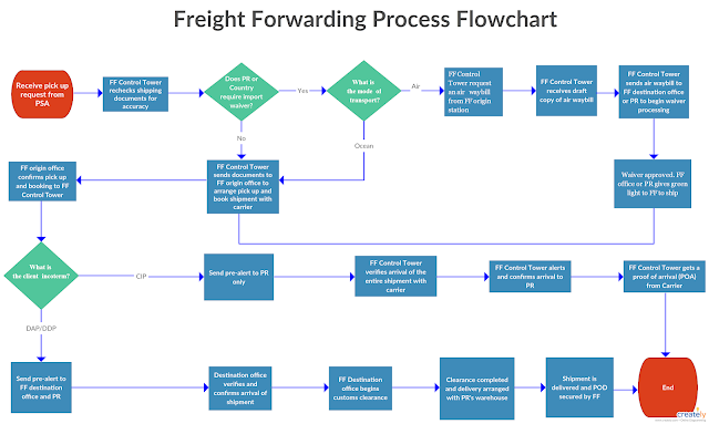 Linkers Egypt: Process Flowchart
