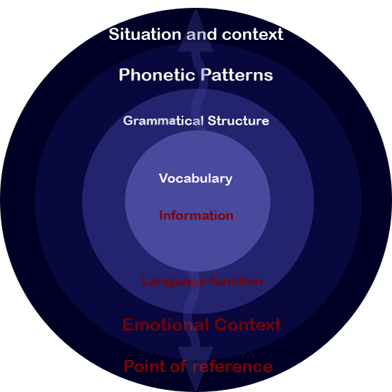 Differences between language learning and acquisition | The traveling ...