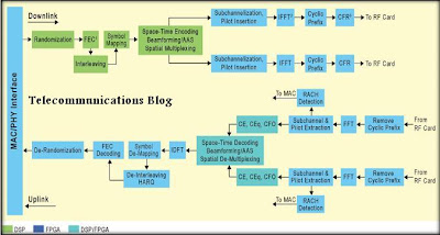 4G LTE structure - Telecommunications Blog