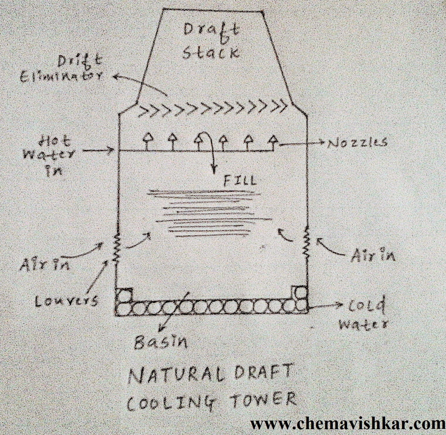 NATURAL DRAFT COOLING TOWERS - Their CONSTRUCTION, WORKING, TYPES AND ...