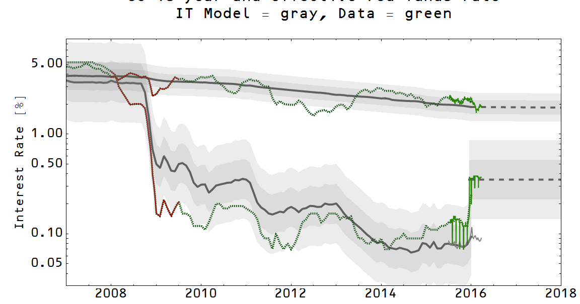 Information Transfer Economics: Interest rate and monetary base updates