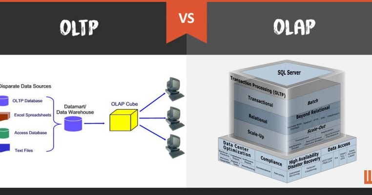 INTELIGENCIA DE NEGOCIOS: UNIDAD 2 TABLA COMPARATIVA DE OLAP VS OLTP