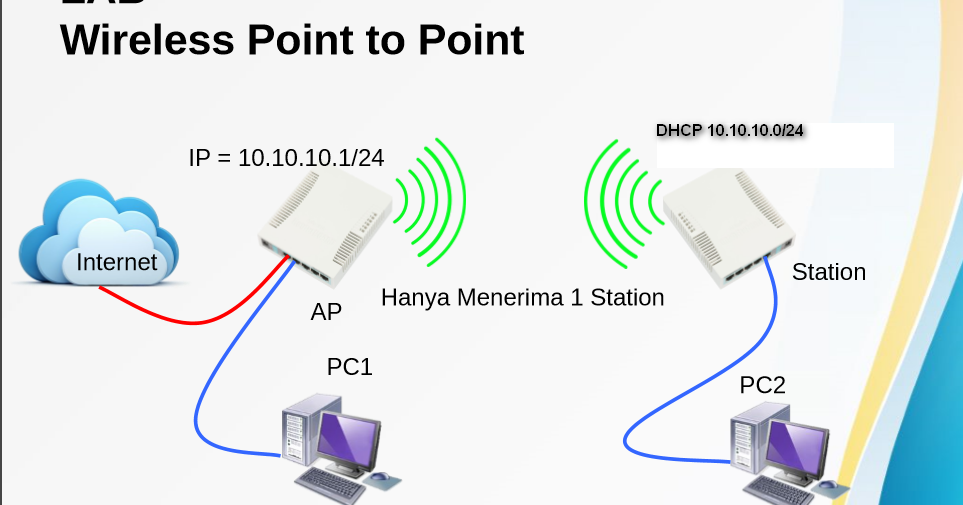 Mikrotik Wireless : Point to Point Wireless 2,4 GhZ wifi rumah ...