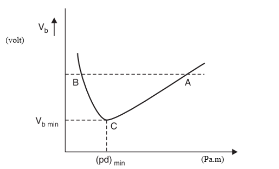 Mekanisme Breakdown Voltage, Sparking Potential - Hukum Paschen ...