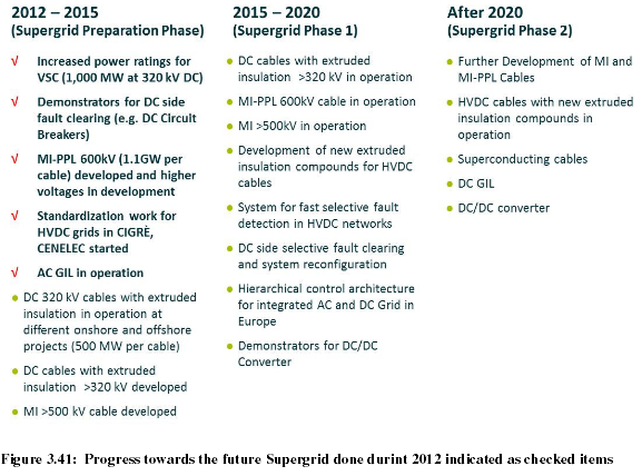 European High Voltage Direct Current Supergrid Roadmap | NextBigFuture.com