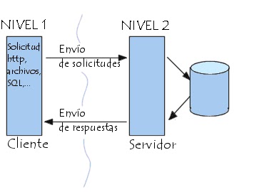 Arquitectura cliente-servidor: Introducción y conceptos básicos del modelo/arquitecura cliente ...