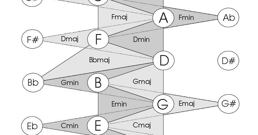 Irish Creme Band: Hints and Diagrams for Playing the English Concertina