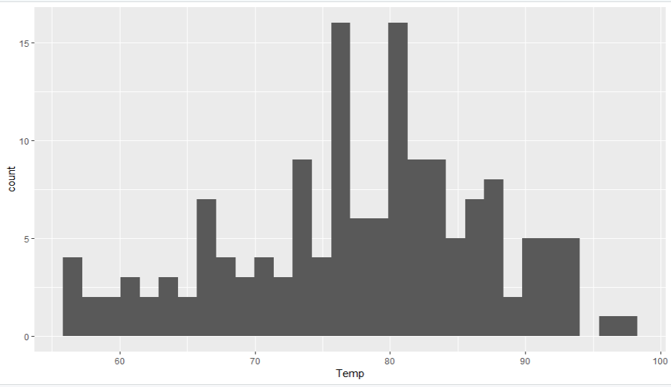 How to Visualize data with Histogram using ggplot2 Package in R | Power ...