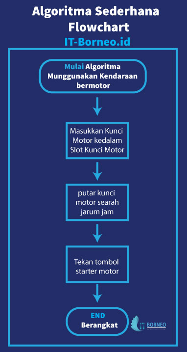 Contoh Algoritma Sederhana - IT Borneo Blog