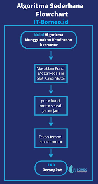 Contoh Algoritma Sederhana - IT Borneo Blog